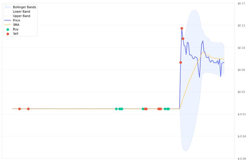 Niza Global Bollinger Bands