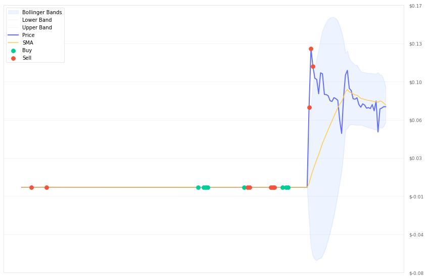 Niza Global Bollinger Bands