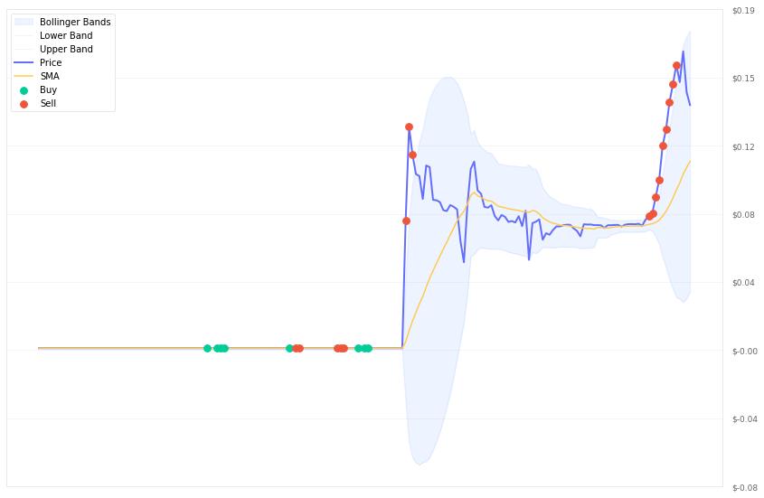Niza Global Bollinger Bands