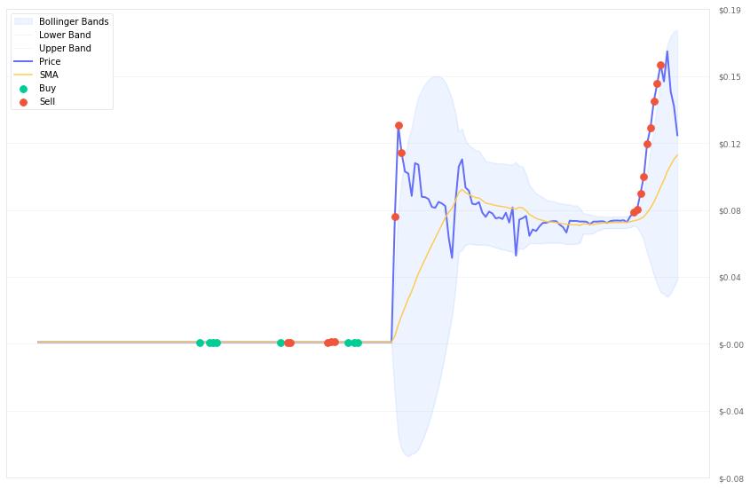 Niza Global Bollinger Bands