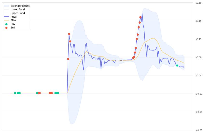 Niza Global Bollinger Bands