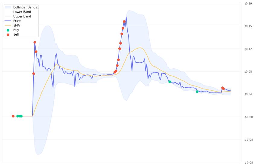 Niza Global Bollinger Bands