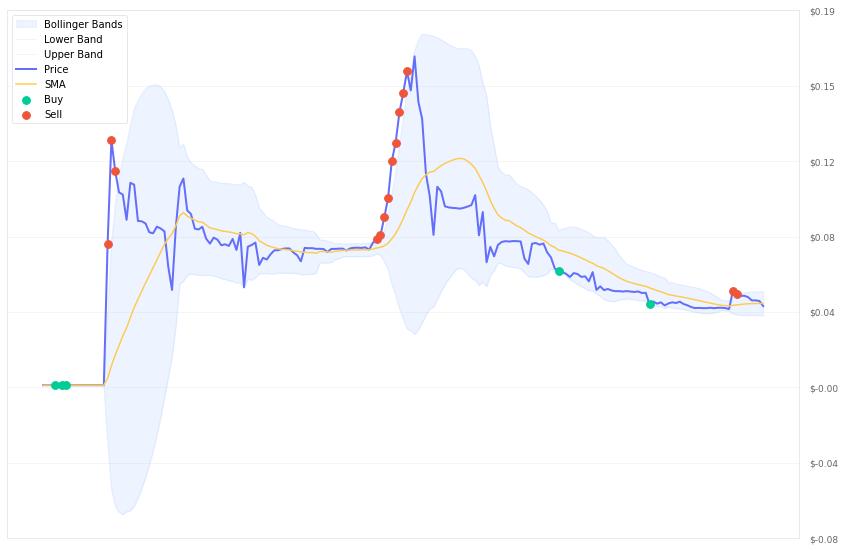 Niza Global Bollinger Bands