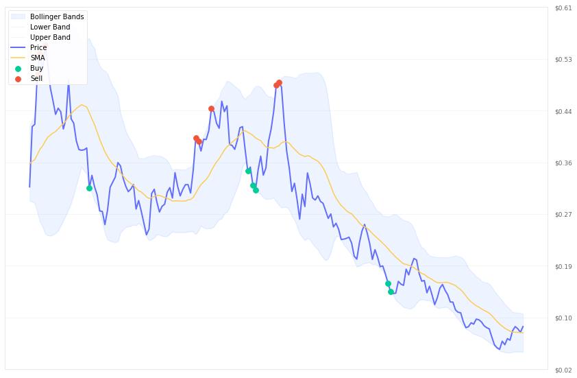 Node AI Bollinger Bands