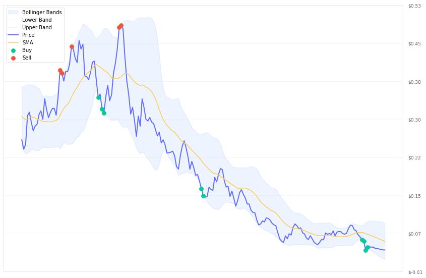 Node AI Bollinger Bands