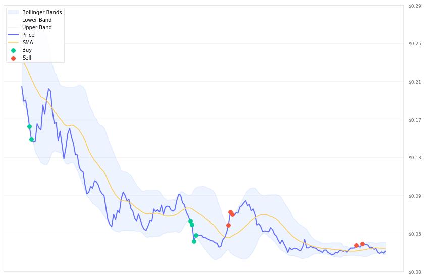 Node AI Bollinger Bands