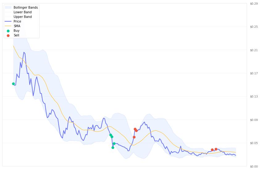 Node AI Полосы Боллинджера
