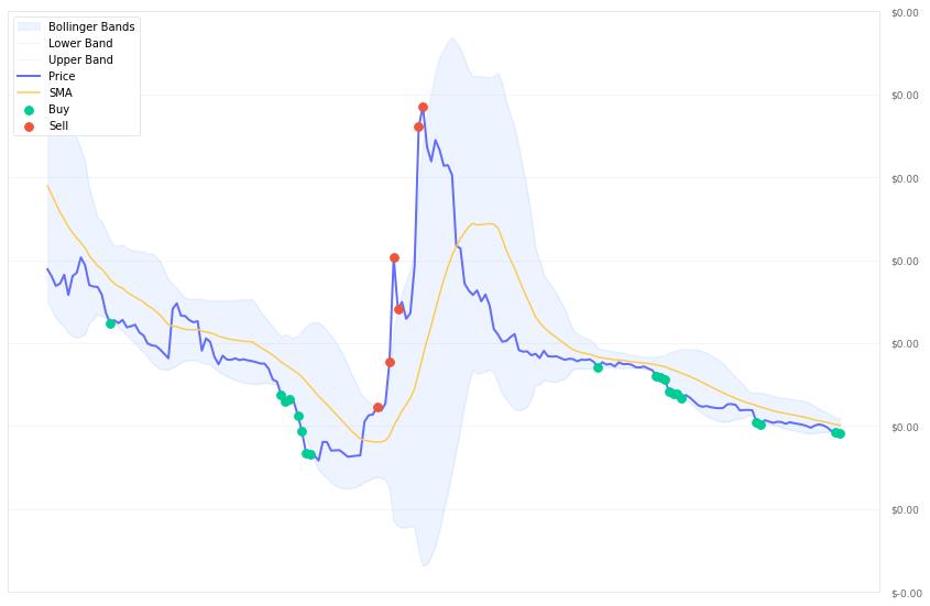 Nodle Network Полосы Боллинджера