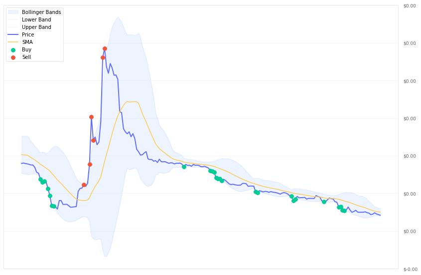 Nodle Network Полосы Боллинджера