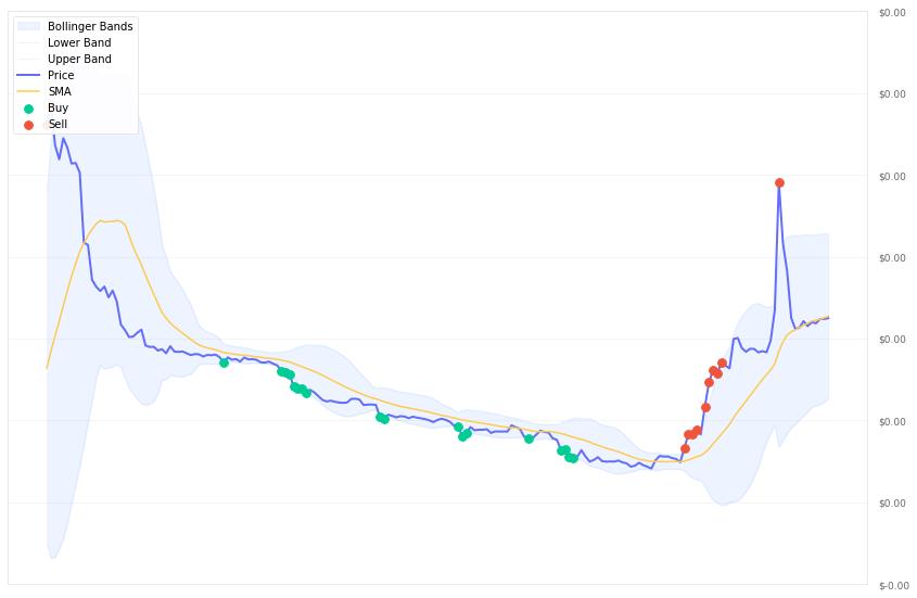 Nodle Network Полосы Боллинджера