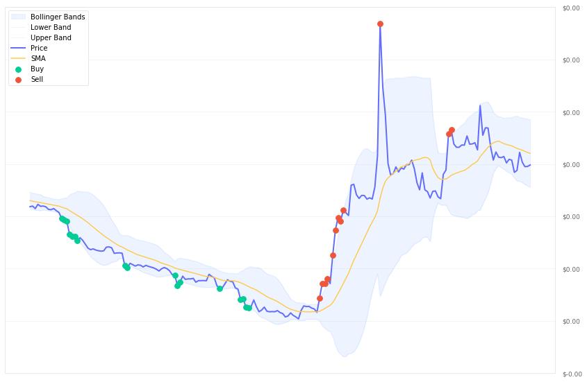 Nodle Network Полосы Боллинджера