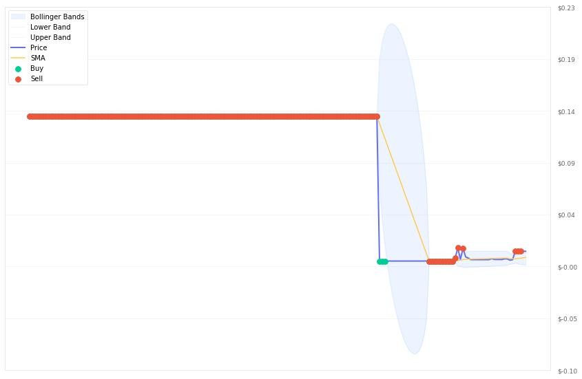 Syntropy Bollinger Bands