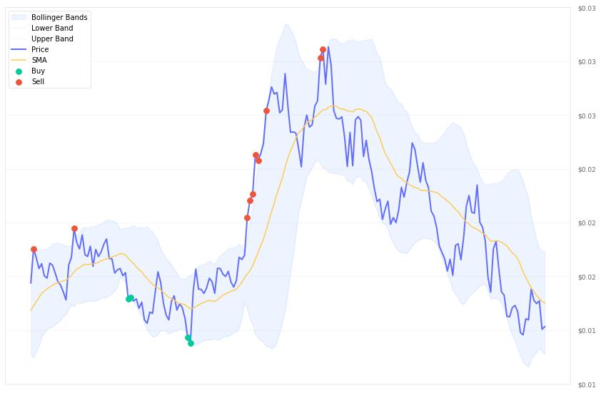 Non-Playable Coin Bollinger Bands