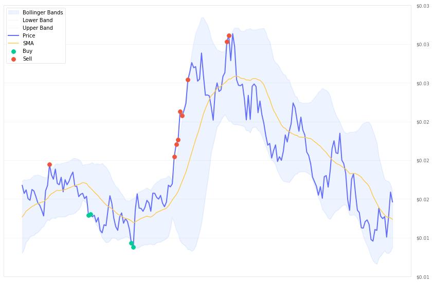 Non-Playable Coin Bollinger Bands