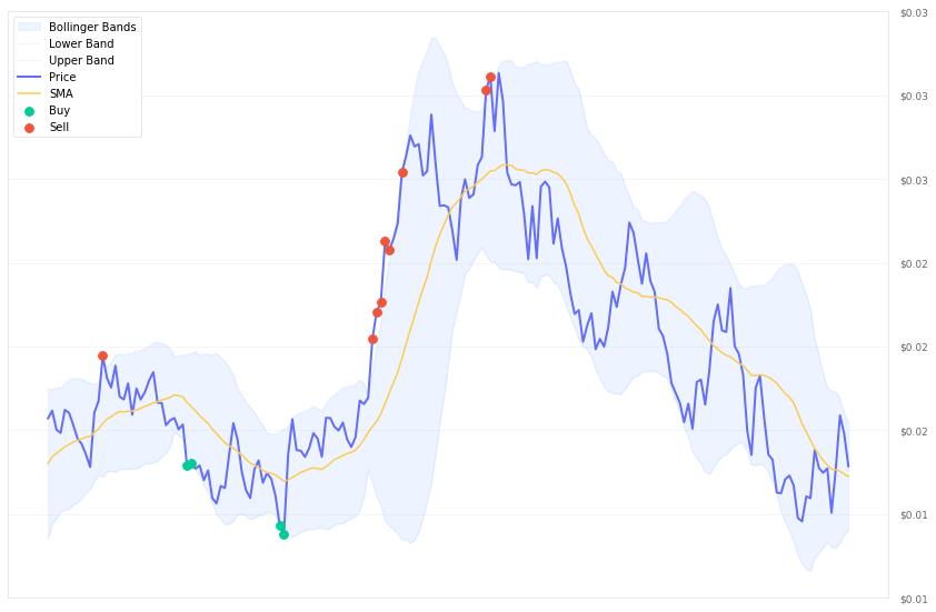Non-Playable Coin Полосы Боллинджера