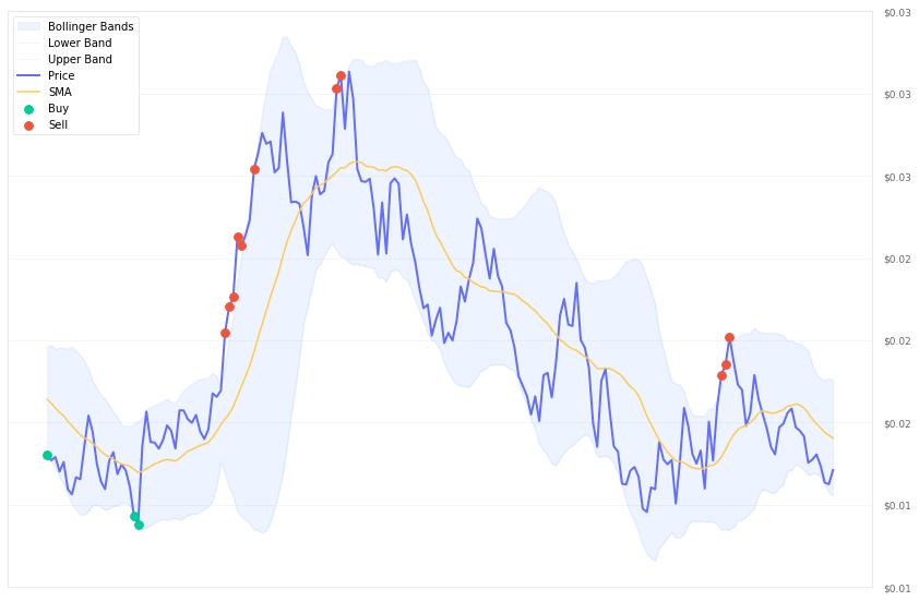 Non-Playable Coin Boillinger Bands