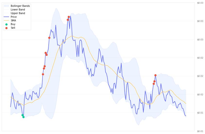 Non-Playable Coin Bollinger Bands