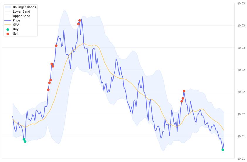 Non-Playable Coin Полосы Боллинджера