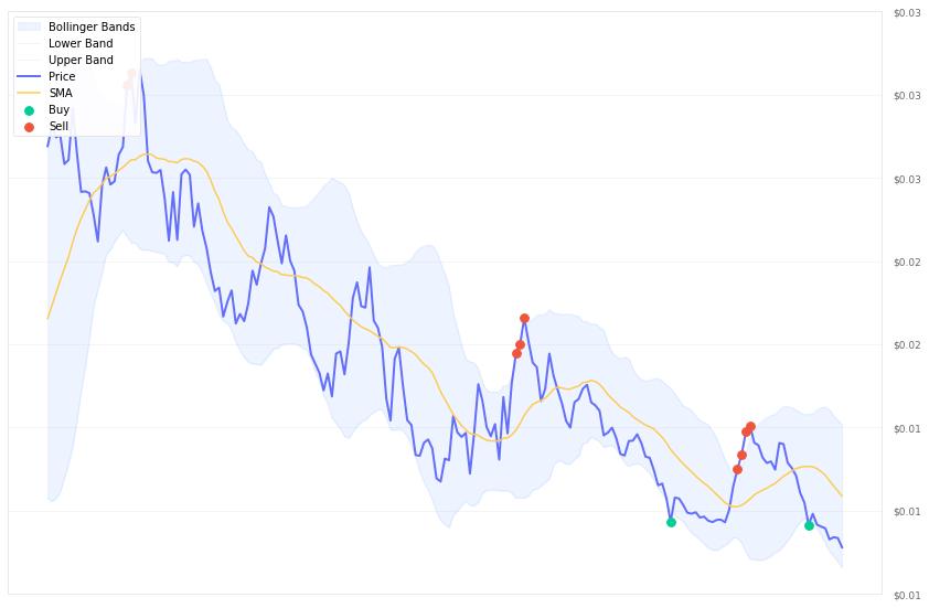 Non-Playable Coin Bollinger Bands