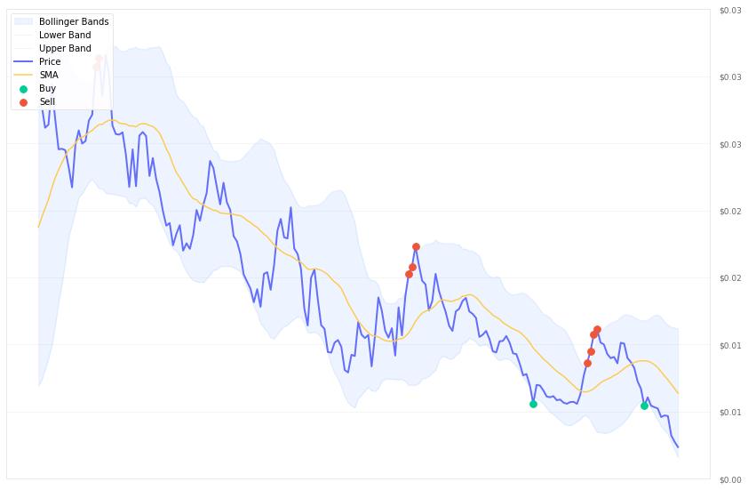 Non-Playable Coin Bollinger Bands