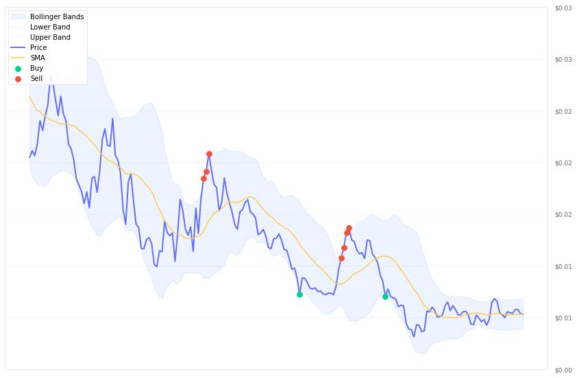Non-Playable Coin Bollinger Bands