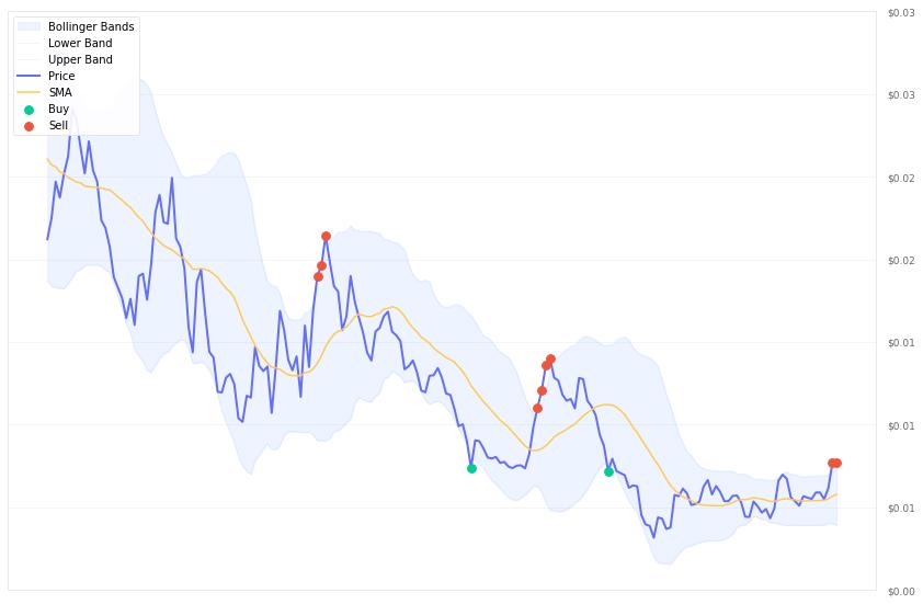 Non-Playable Coin Bollinger Bands