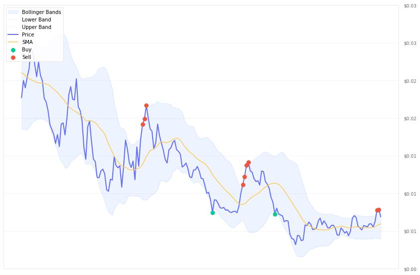 Non-Playable Coin Полосы Боллинджера
