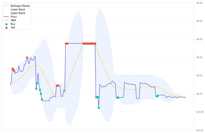 Nord Finance Bollinger Bands