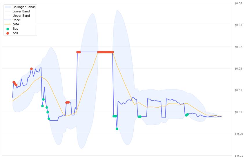 Nord Finance Полосы Боллинджера