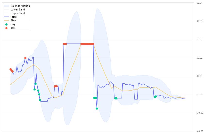 Nord Finance Bollinger Bands