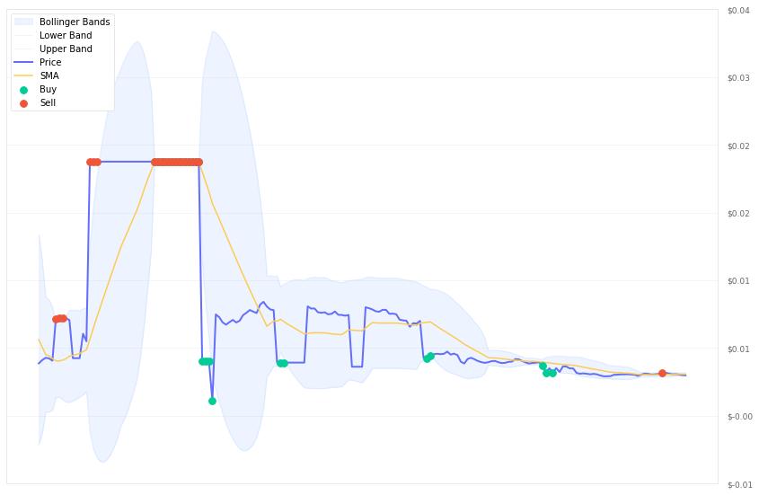 Nord Finance Bollinger Bands