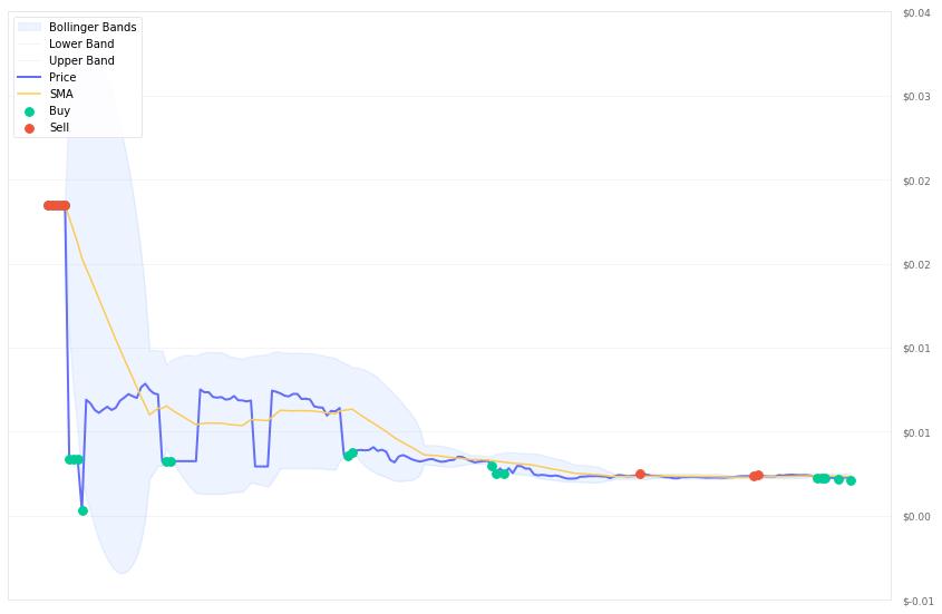 Nord Finance Bollinger Bands