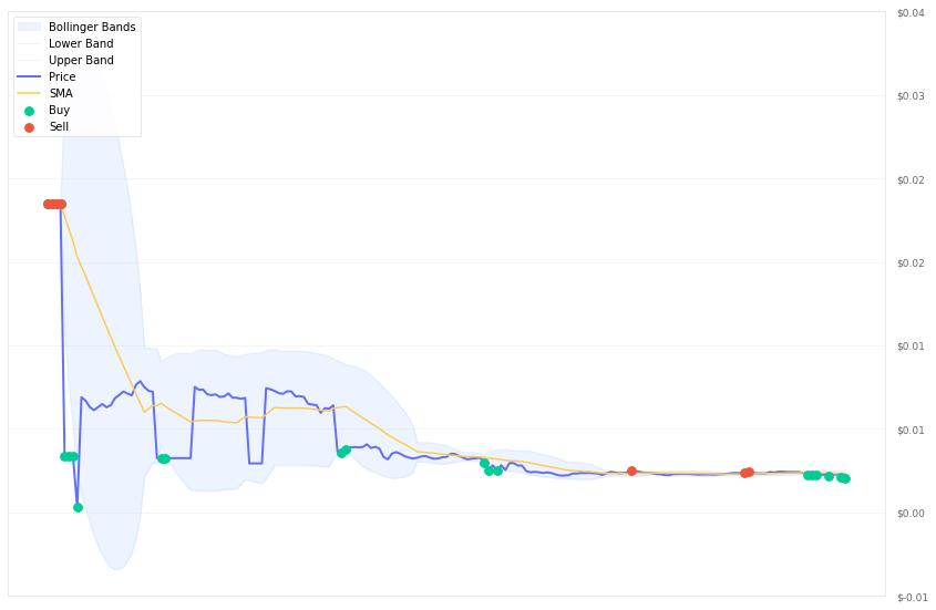 Nord Finance Полосы Боллинджера