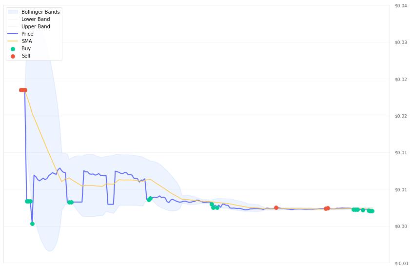 Nord Finance Bollinger Bands