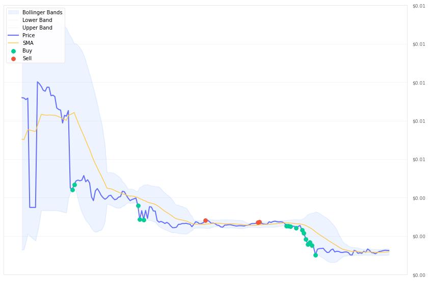 Nord Finance Bollinger Bands