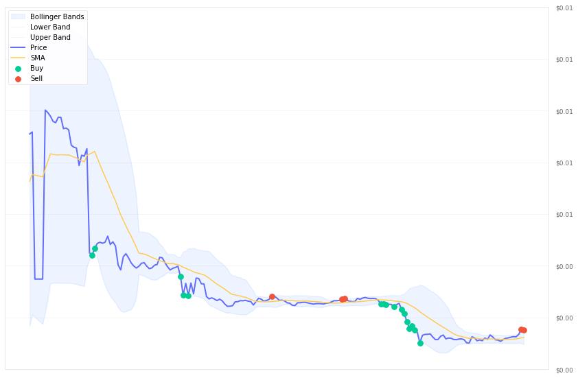 Nord Finance Bollinger Bands