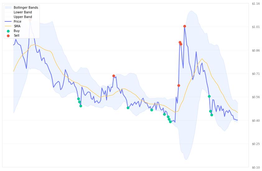 Nosana Bollinger Bands