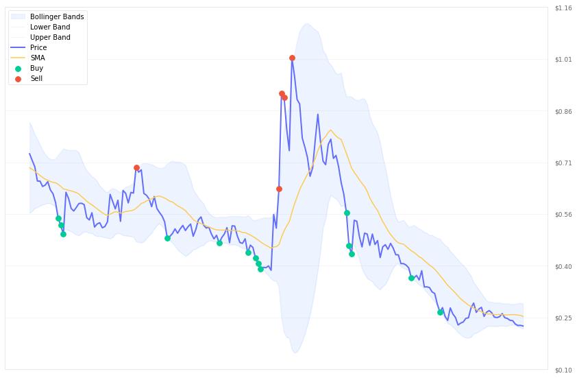 Nosana Bollinger Bands