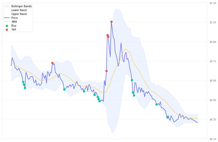 Nosana Bollinger Bands