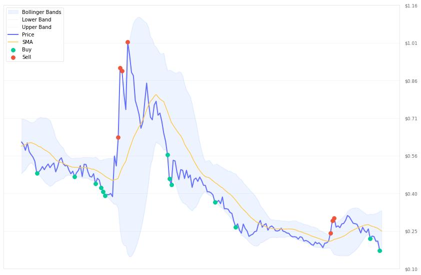 Nosana Bollinger Bands