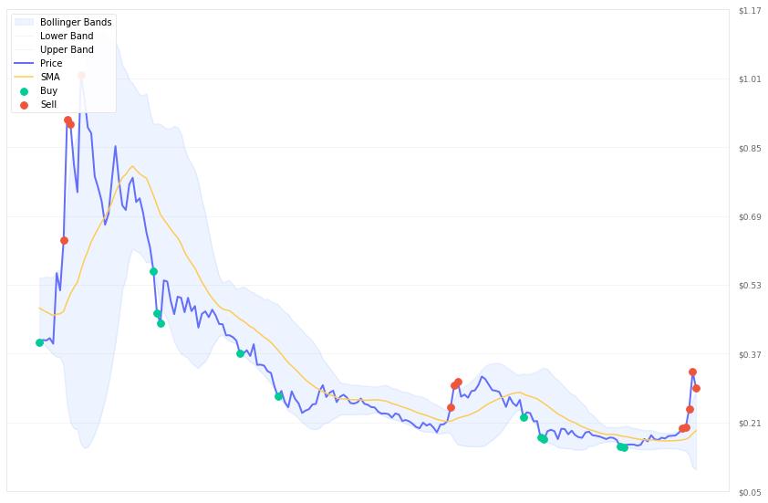 Nosana Bollinger Bands
