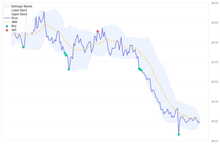 Nostra Полосы Боллинджера