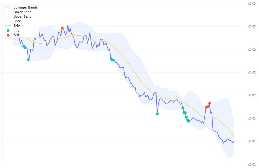 Nostra Полосы Боллинджера