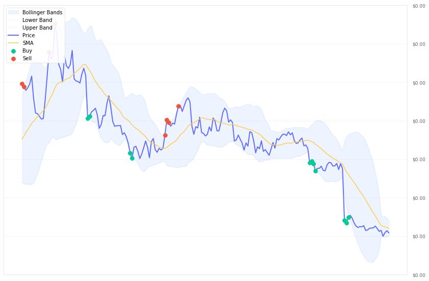 Notcoin Bollinger Bands