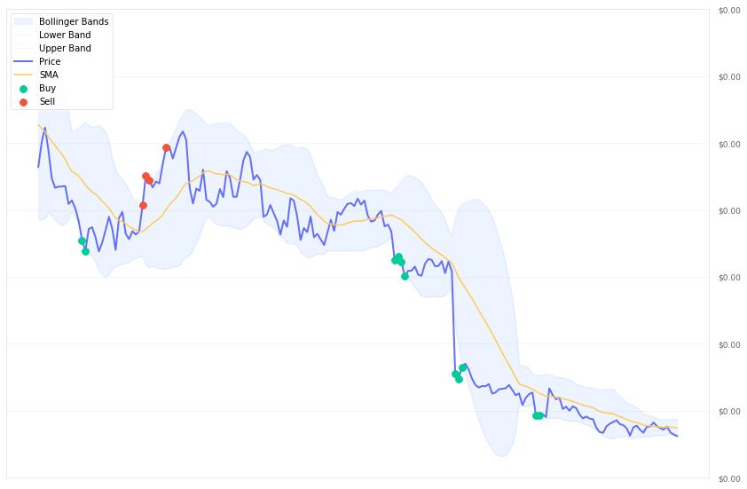 Notcoin Bollinger Bands
