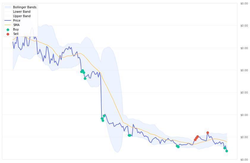 Notcoin Bollinger Bands