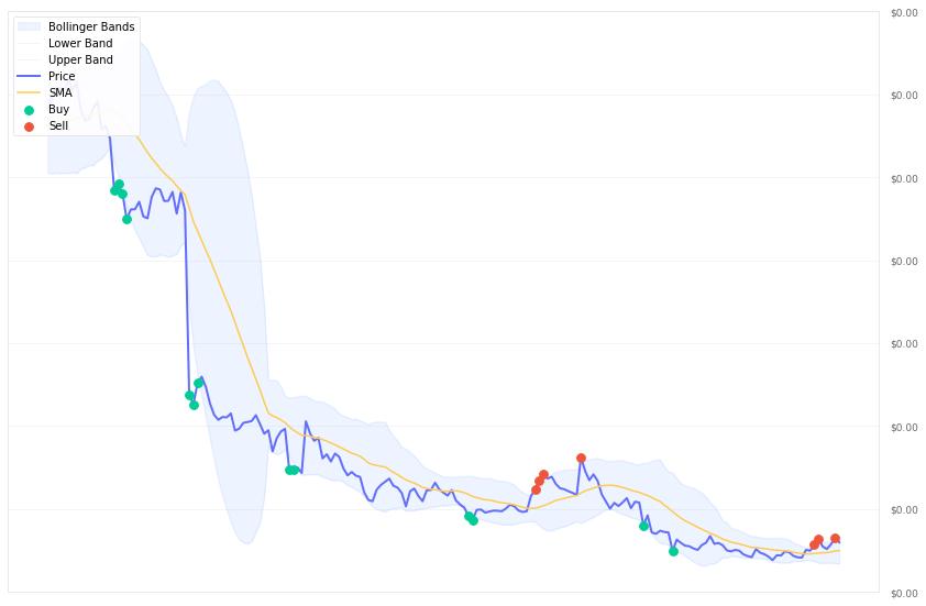 Notcoin Bollinger Bands