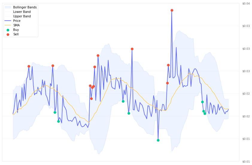 Novacoin Boillinger Bands