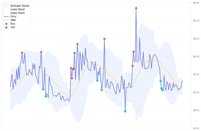Novacoin Полосы Боллинджера