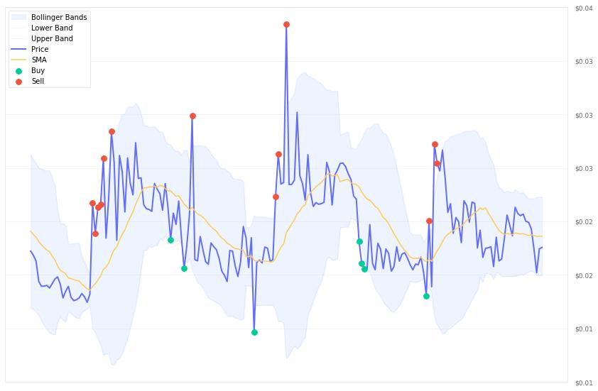 Novacoin Полосы Боллинджера